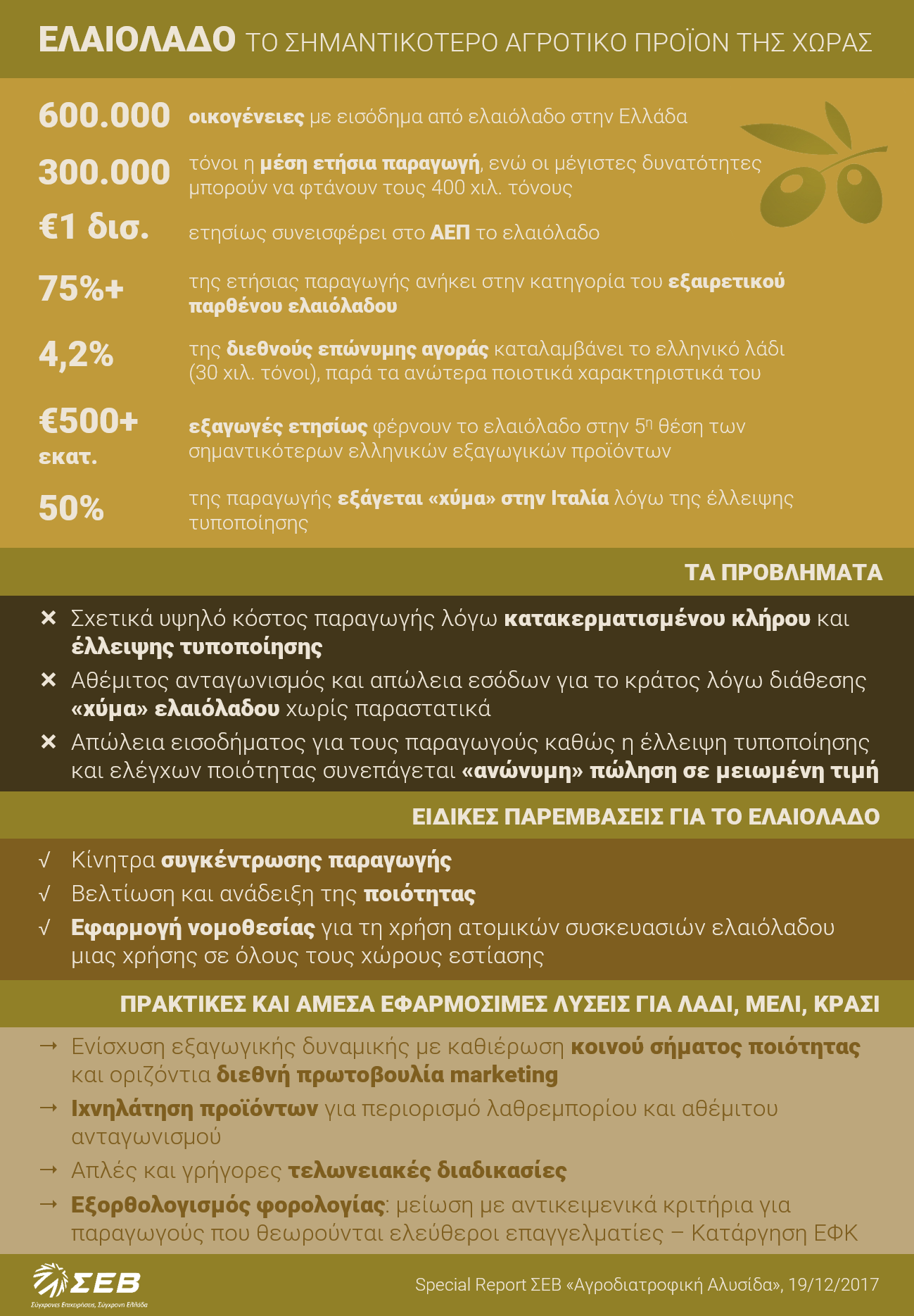 Λάδι: πρακτικές προτάσεις για να κατακτήσει τις ξένες αγορές, 20/12 ...