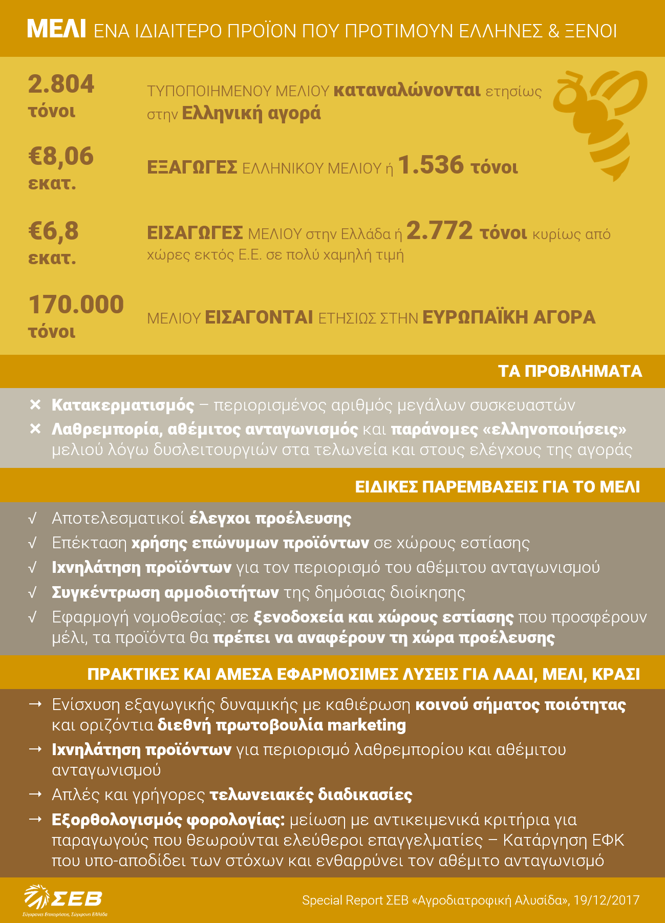 Μέλι: πρακτικές προτάσεις για να κατακτήσει τις ξένες αγορές, 20/12 ...