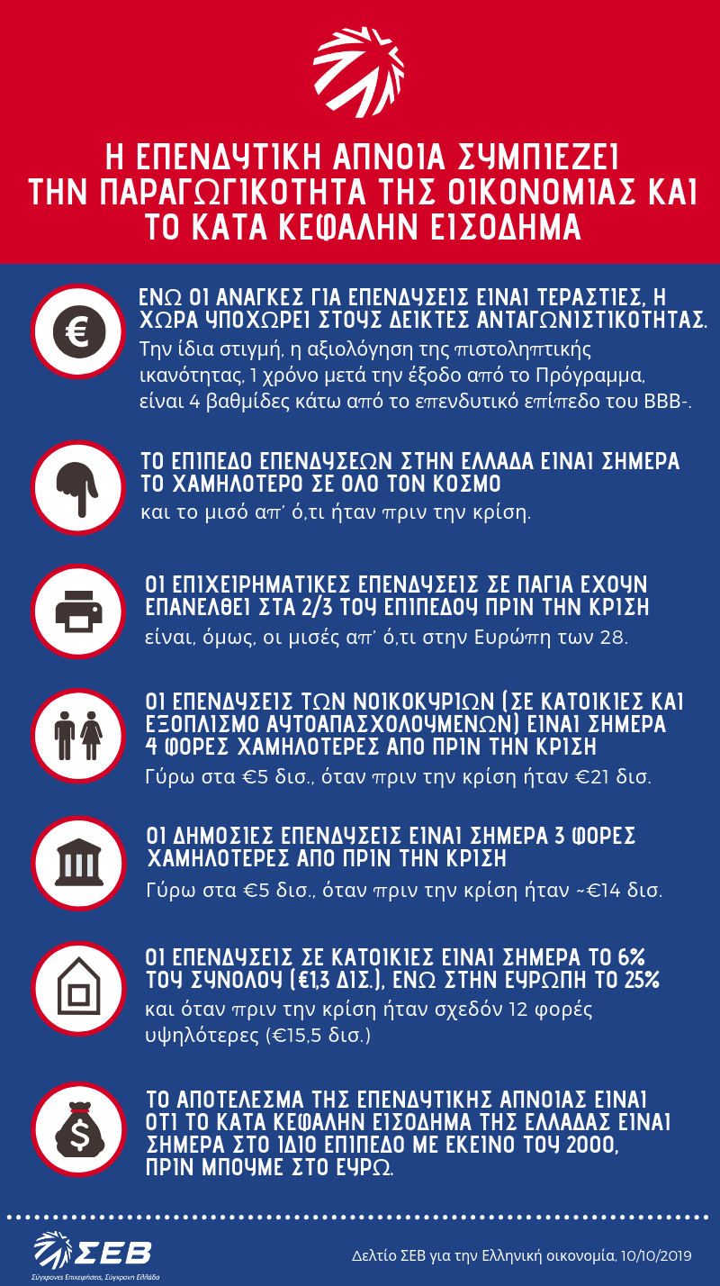 Η επενδυτική άπνοια συμπιέζει την παραγωγικότητα της οικονομίας και το ...