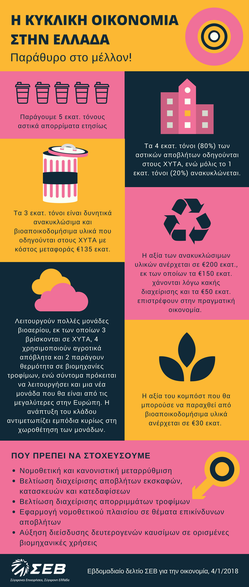 Η κυκλική οικονομία στην Ελλάδα: παράθυρο στο μέλλον! – 4/01/2018 - ΣΕΒ ...
