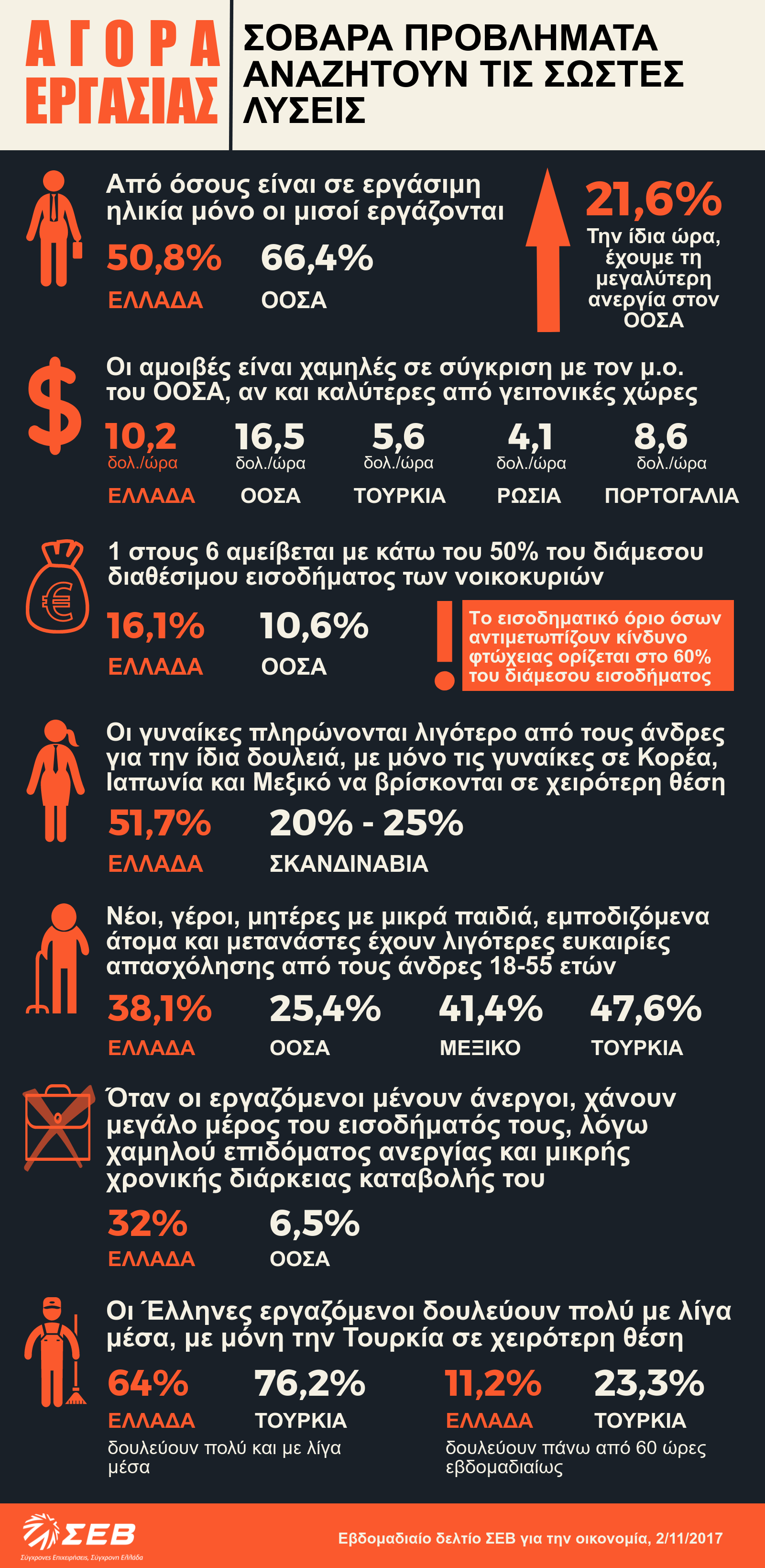 Αγορά εργασίας: σοβαρά προβλήματα αναζητούν τις σωστές λύσεις, 2/11 ...