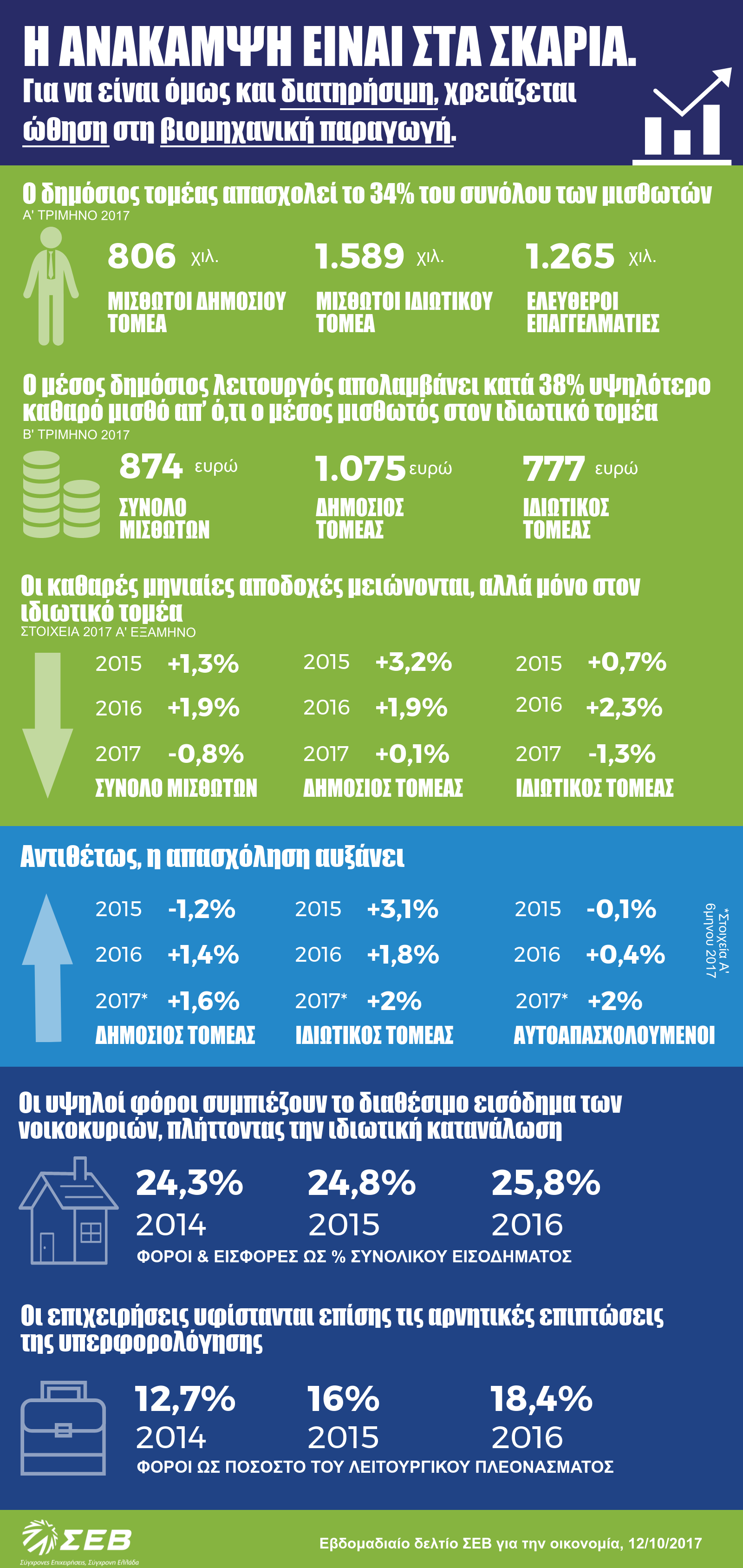 Η ανάκαμψη της ζήτησης να δώσει ώθηση στην βιομηχανική παραγωγή! – 12 ...