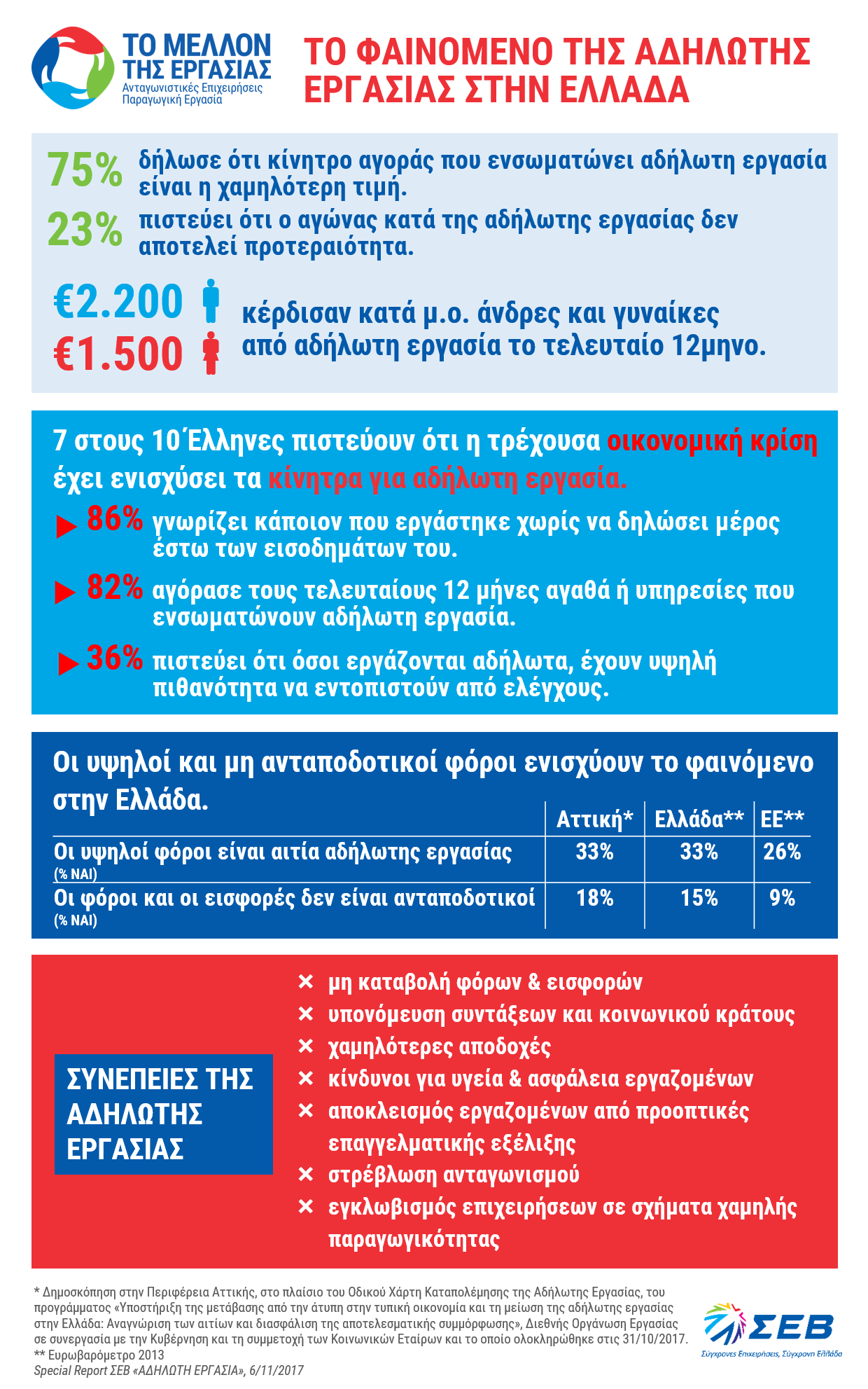 Το φαινόμενο της αδήλωτης εργασίας στην Ελλάδα, 6/11/2017 - ΣΕΒ ...